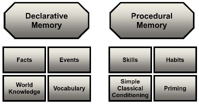 Improving Memory Using the Spaced Retrieval Technique - Article 1432